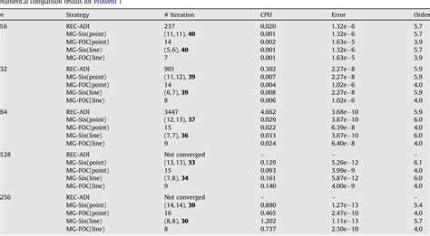Table 1 From Sixth Order Compact Scheme Combined With Multigrid Method And Extrapolation