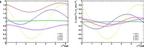 Figure 2 From Deep Neural Network Application Higgs Boson Cp State Mixing Angle In H To Tau Tau