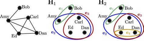 In A Co Authoship Network Two Different Hypergraphs B H 1 C H 2 Download Scientific