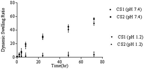 Dynamic Swelling Ratio Of CS CS Download Scientific Diagram