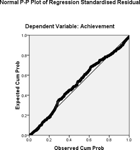 Normal P P Plot Of Standardised Residual Normal Distribution