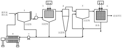 一种循环水排污水处理回用系统及方法与流程