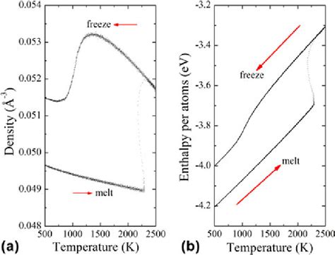 The Hysteretic Loops Of The Heating And Cooling Processes Of A Download Scientific Diagram