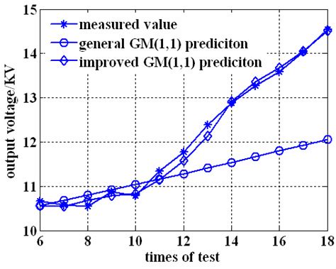 Prediction Curve Of The Two Models Download Scientific Diagram