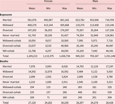 Yearly Average Minimum And Maximum Exposure And Death Counts For The