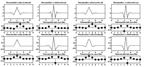 Biorthogonal Wavelet Pairs Biornrnd Advanced Concepts Wavelet Toolbox