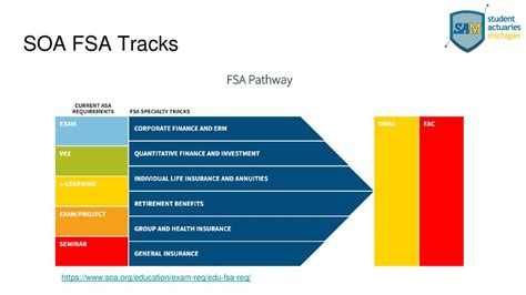 Pathway To Become An Actuary In Malaysia Through Society Of Actuaries Soa Exams Expert Advise