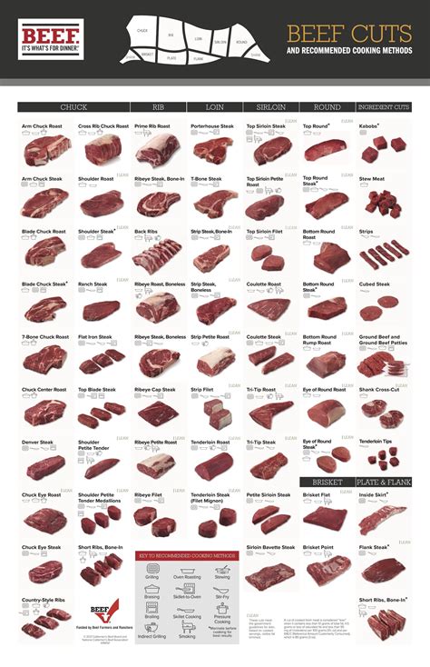 Canadian Beef Cuts Chart