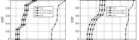 The Cdf Plots Of The Macro Users Geometry And The Femto Users Download Scientific Diagram