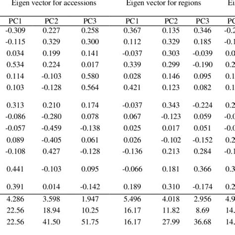 Eigenvectors Total Variance Cumulative Variance And Eigenvalues For Download Scientific