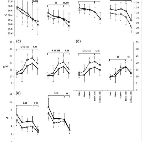 Heart Rate A Perceived Exertion B Thermal Sensation C And Download Scientific Diagram