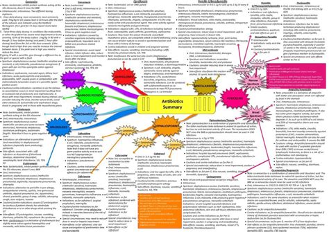 Atypical Coverage Antibiotics