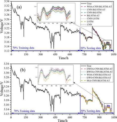 A Hybrid Cnnbilstmat Model Optimized With Enhanced Whale Optimization Algorithm For Remaining