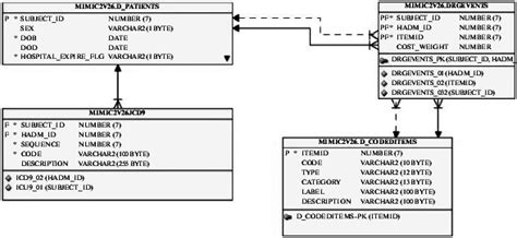 Part Of The MIMIC Database With Connections Among The Main Charts Download Scientific Diagram