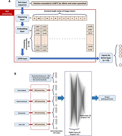 Enhancing Corrosion Resistance Predictions Of Alloys Using Process