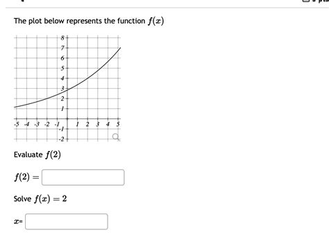 solved the plot below represents the function f x evaluate