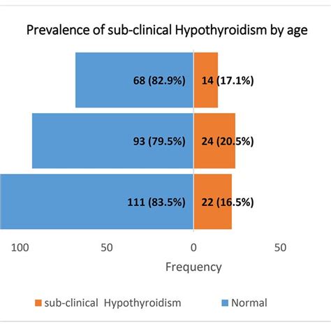 Prevalence Of Sub Clinical Hypothyroidism By Age Download Scientific