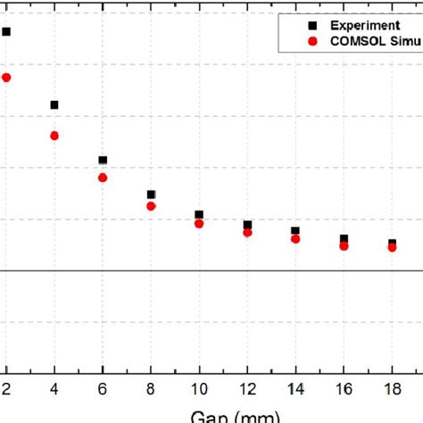 Comparison Between Simulation And Experiment Normalised Ratio Of Total