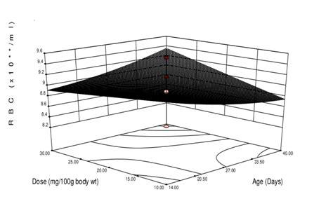 Response Surface Contour Plot Of Dose Of Test Substance And Age Of Download Scientific Diagram