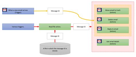 Gmail Connectorpower Automate Cloud Flows Kaizenpersonal Computer Work