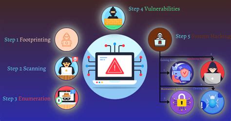 Steps And Process Of Hacking Methodology