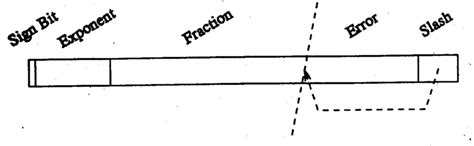 Bit Coding Map Of A Floating Point Interval Precision Length S E F δ