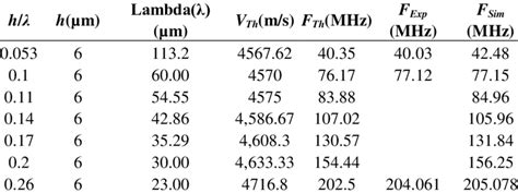 Theoretical Simulation And Experimental Frequencyvalues For The