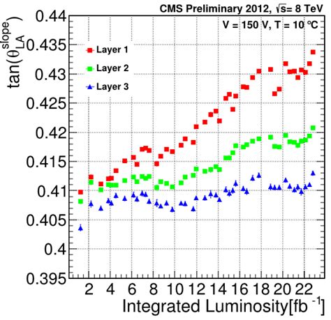 Charge Collection Profile That Shows The Pixel Charge As Function Of Download Scientific