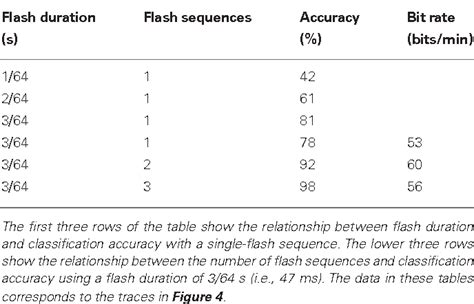 Table 1 From Rapid Communication With A “p300” Matrix Speller Using Electrocorticographic