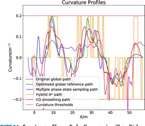 Figure 1 From Hybrid Trajectory Planning For Autonomous Driving In Highly Constrained