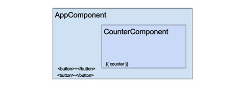 如何在 Component 間交換資料 點燈坊