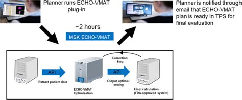 The Clinical Workflow Of Echo Vmat Download Scientific Diagram