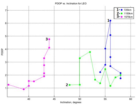 Pdop Vs Inclination For Leo Download Scientific Diagram