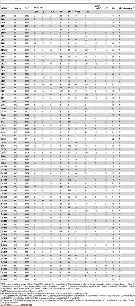 mlst dsts allelic profiles and abc genotypes of c albicans isolates