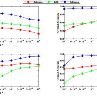 Effects of varying λ on the classification performances of a CRC b Download Scientific