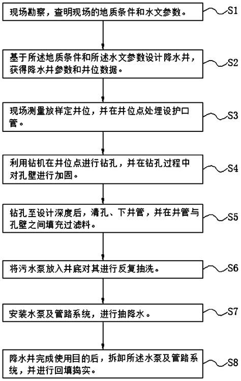 Construction Method For Dewatering Of High Permeability Ultra Deep Foundation Pit In Water Rich