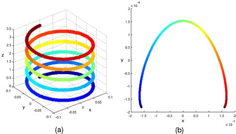 3 Helix Data Set A Original Set Of 800 Points B Diffusion
