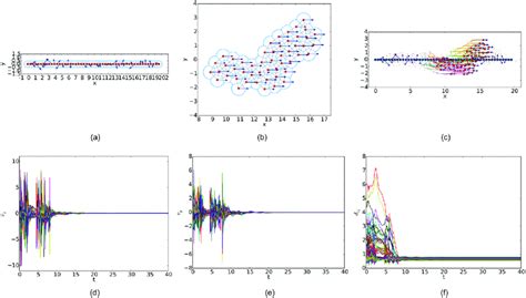 Simulation Results Of The Proposed Flocking Algorithm With A Linear