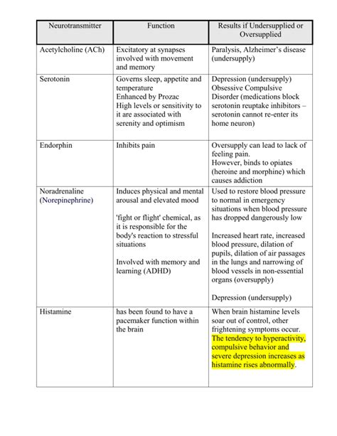 Common Neurotransmitters Chart Ponasa