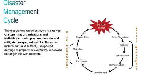 Unit Ii Disaster Management Cycle Pptx
