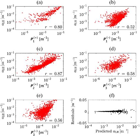 Relationships Between A Lh And The S Matrix Predictors A P 1 Download Scientific