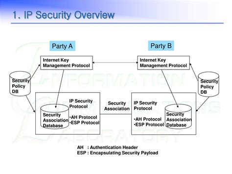 Ppt 네트워크계층 보안 Ipsec Powerpoint Presentation Free Download Id6179462