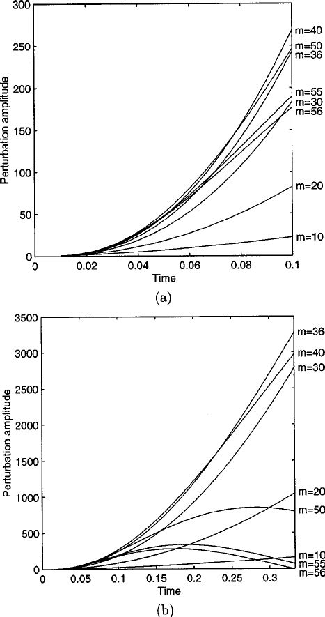 ͑ A ͒ Temporal Evolution Of The Shape Amplitudes Of Various Wave Download Scientific Diagram