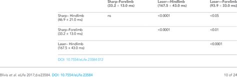 Comparison Between The Average First Response Latencies To Different
