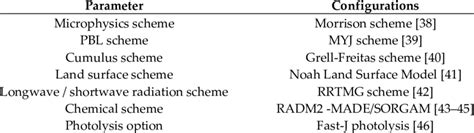 Physical Parameterization Schemes Used In The Simulations Download