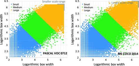 Anchor Distribution In Logarithmic Width And Height Left Pascal Voc Download Scientific