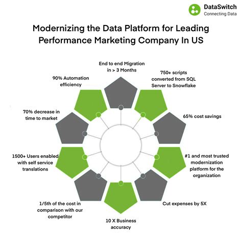 US Performance Marketing Companys Data Modernization Journey A Leap