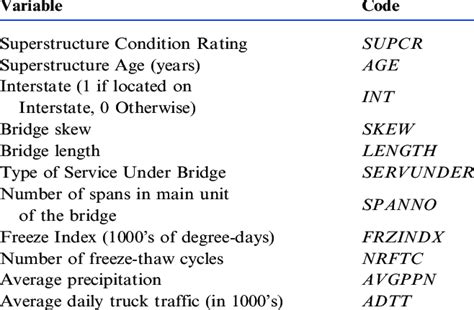 5 Variables For Deterministic Superstructure Deterioration Models