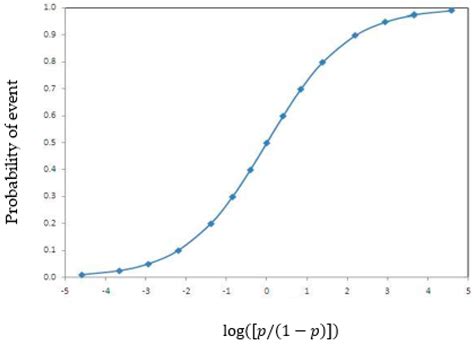 prediction of stroke disease with demographic and behavioural data