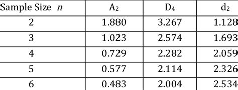 1 Factors Used In Calculating Control Chart Limits Download Scientific Diagram